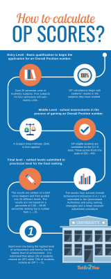 Overall Position - How to calculate OP Score? | Tutor2you