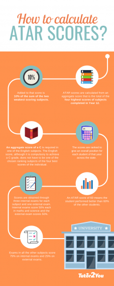 Understanding How ATAR Works and How to Calculate it | Tutor2you